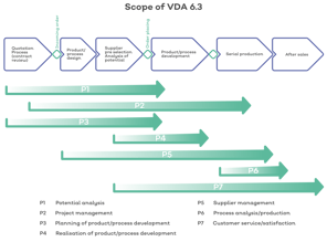 Introduction to VDA 6.3