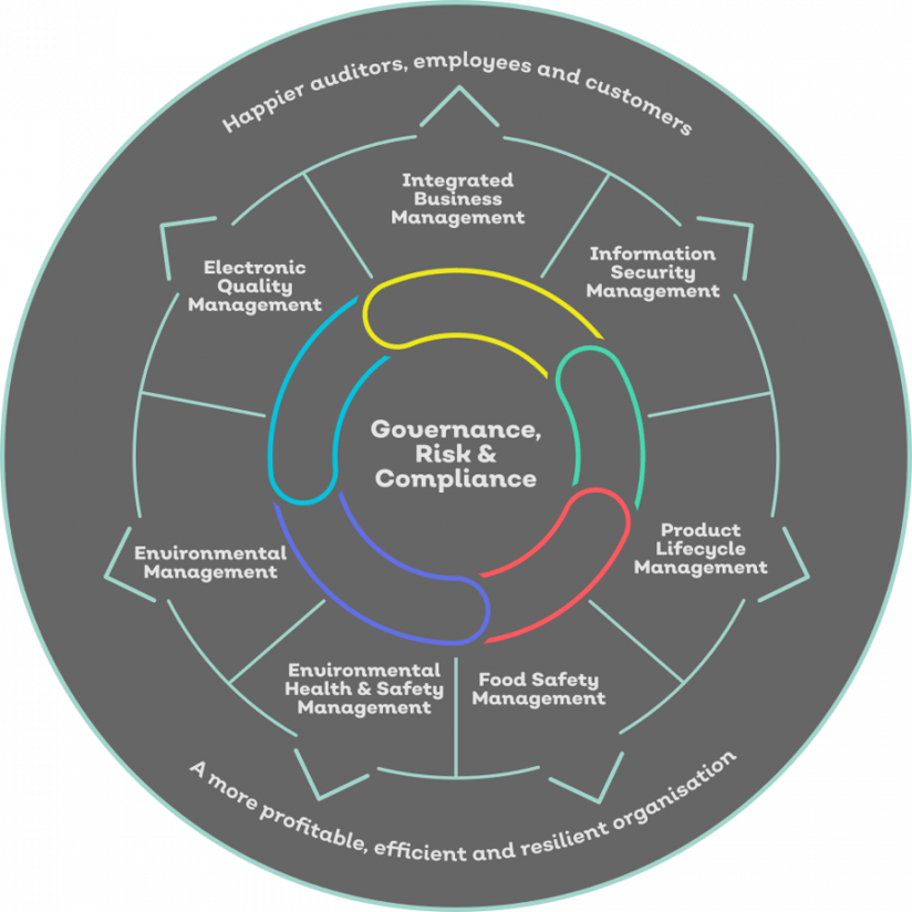 Types of quality management systems