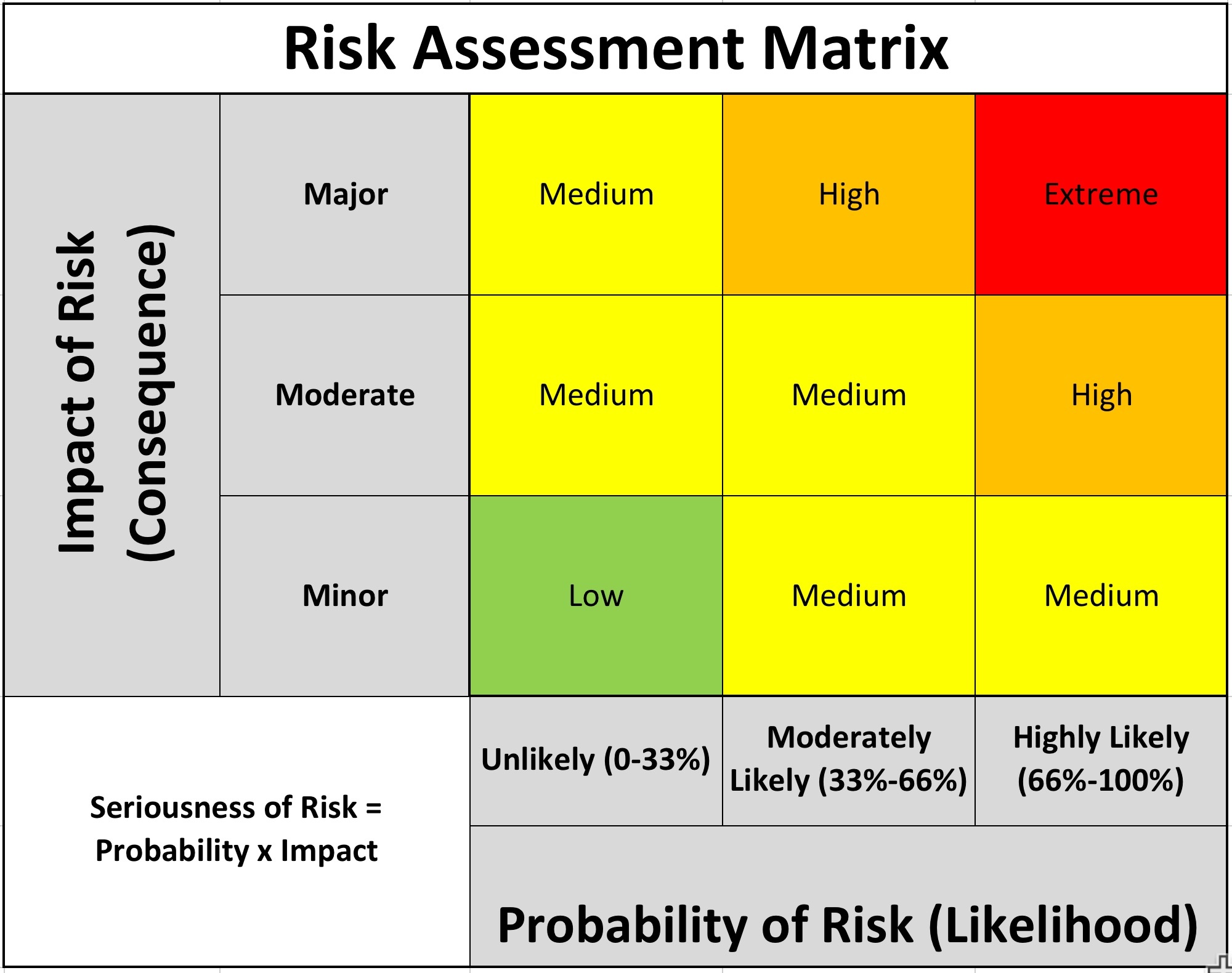 Risk assessment